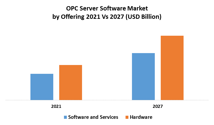 OPC Server Software Market- Analysis and Outlook 2027
