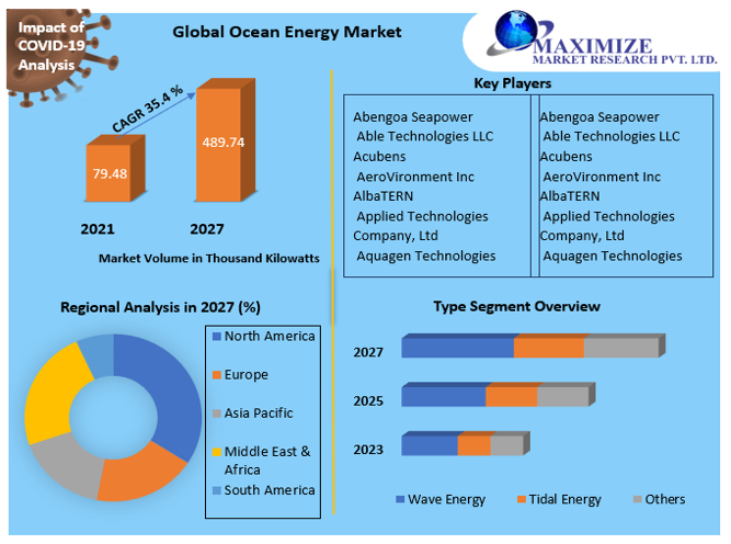 Ocean Energy Market (2022 to 2027) - Growth, Trends, and Forecasts