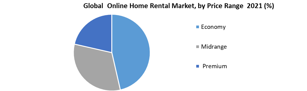 Online Home Rental Market- Industry Analysis and Forecast 2022-2029