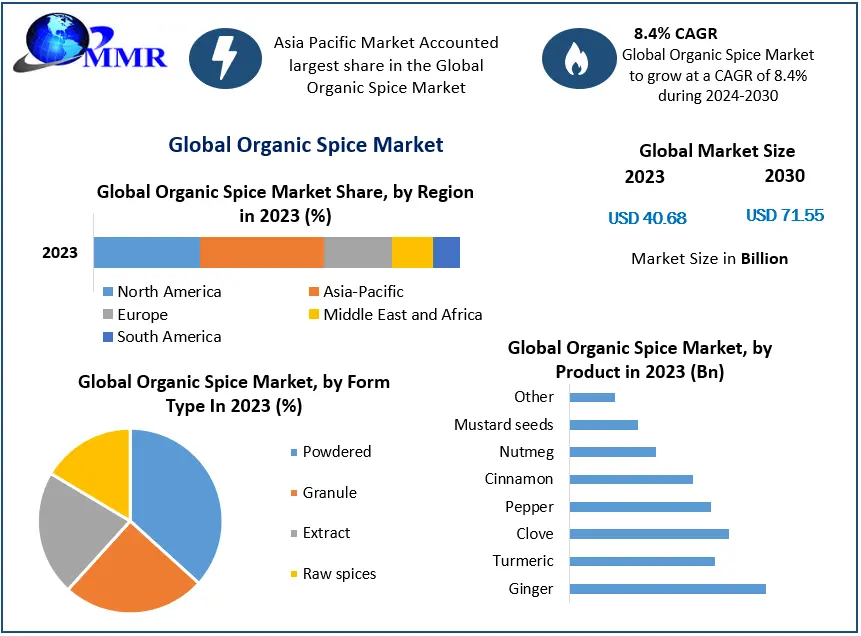 Organic Spice Market - Global industry Analysis and Forecast