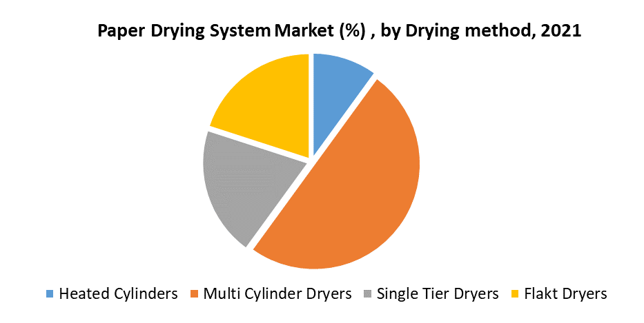 Paper drying systems market: Industry Analysis and Forecast (2022-2027)