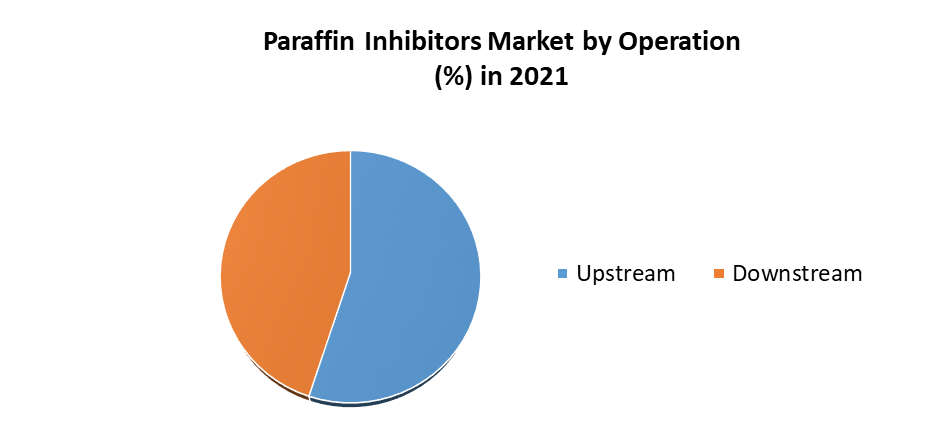 Paraffin Inhibitors Market (2022 to 2027) - Growth, Trends, and Forecasts