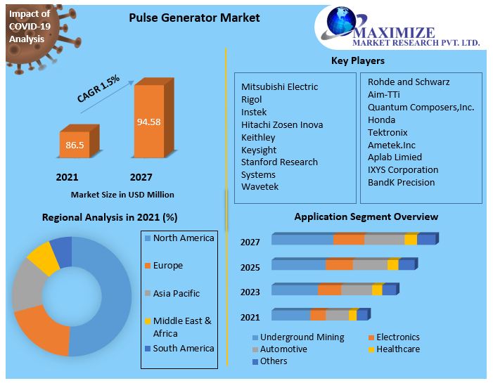 Pulse Generator Market - Industry Analysis and Forecast (2022-2027)