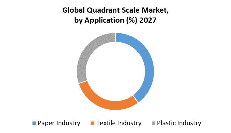 Quadrant Scale Market-Industry Analysis and Forecast 2021-2027