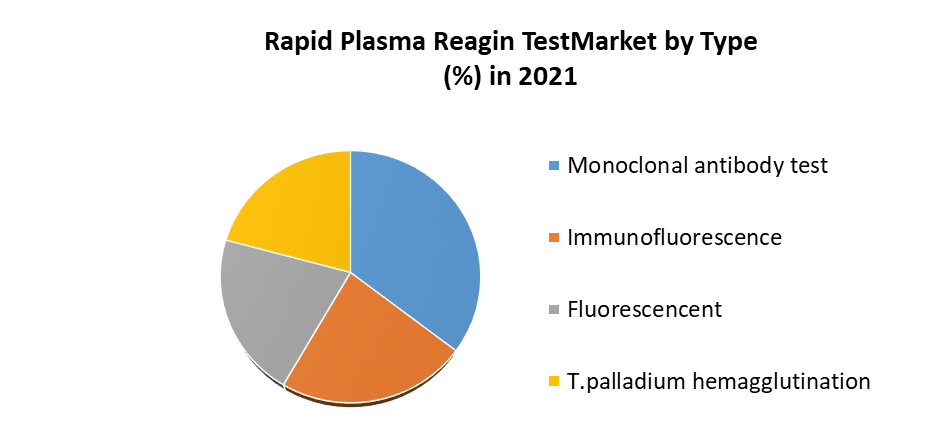 Rapid Plasma Reagin Test Market (2021 to 2027) - Growth, and Forecasts