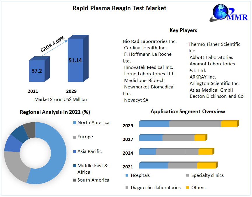 Rapid Plasma Reagin Test Market - Global Industry Analysis and Forecasts
