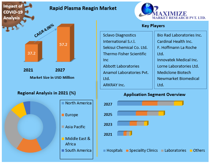 Rapid Plasma Reagin Test Market (2021 to 2027) - Growth, and Forecasts