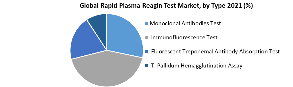 Rapid Plasma Reagin Test Market - Global Industry Analysis and Forecasts