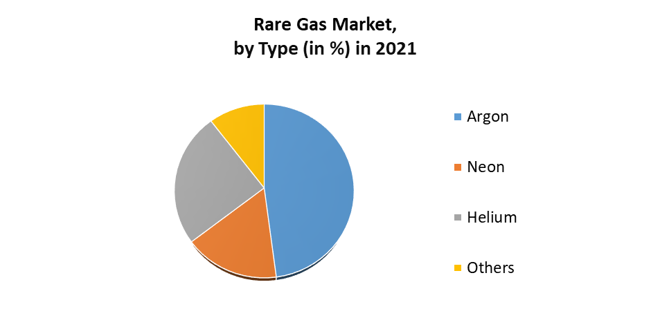 Rare Gas Market- Global Analysis and Forecast (2022-2027)