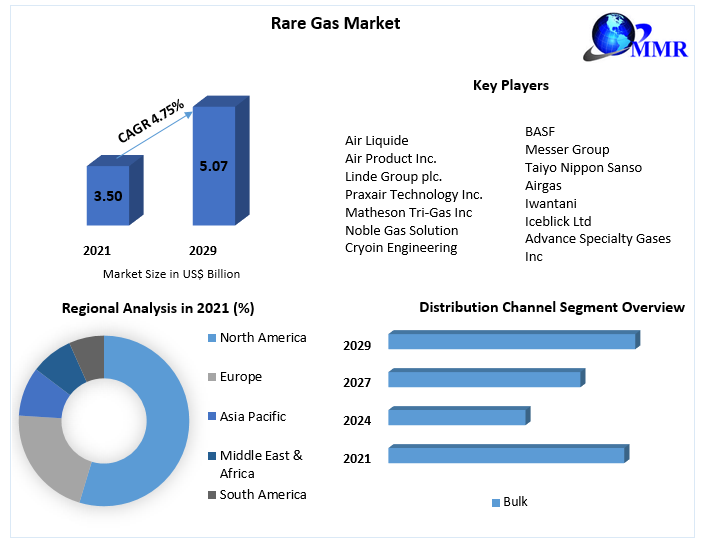 Rare Gas Market- Global Industry Analysis and Forecast (2022-2029)