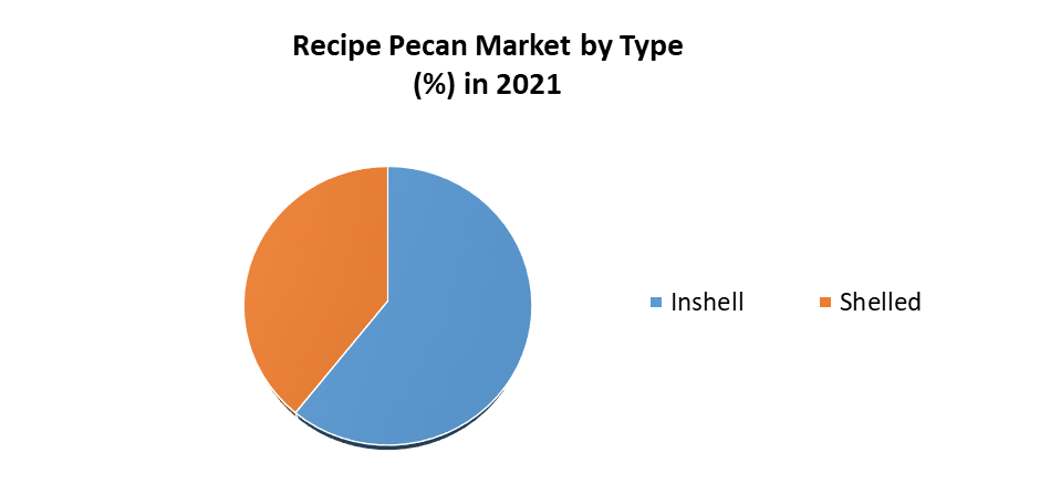Recipe Pecan Market (2021 to 2027) - Growth, Trends, and Forecasts