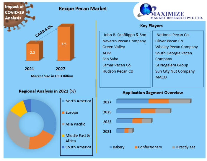 Recipe Pecan Market (2021 to 2027) - Growth, Trends, and Forecasts