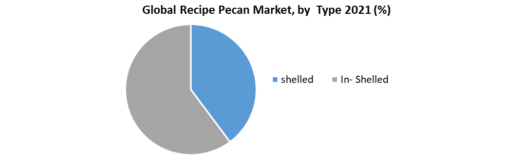 Recipe Pecan Market - Global Industry analysis and Forecasts 2022-2029