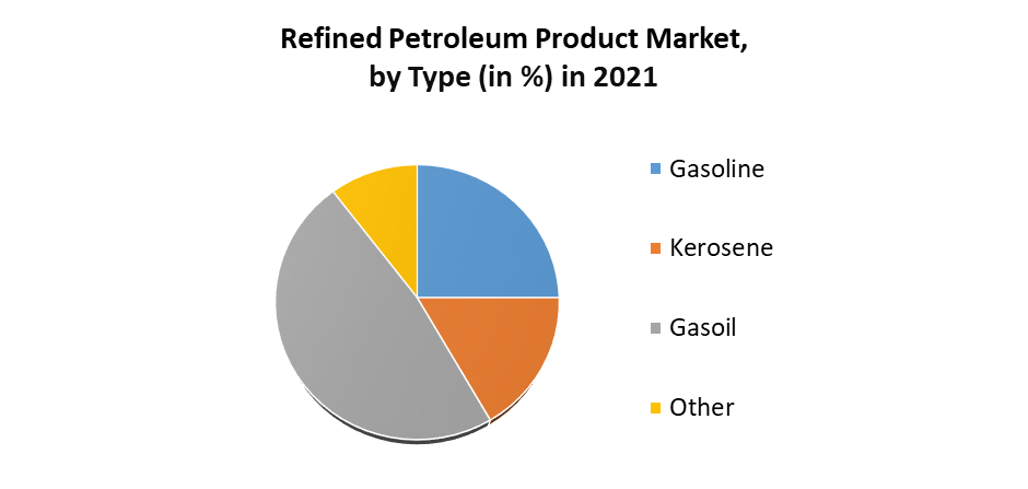 Refined Petroleum Products Market- Global Analysis and Forecast 2027