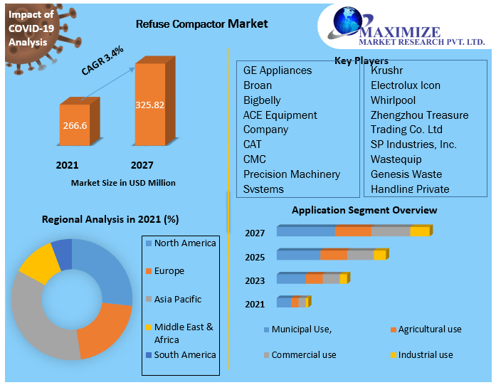 Refuse Compactor Market (2021 to 2027) - Growth, Trends, and Forecasts