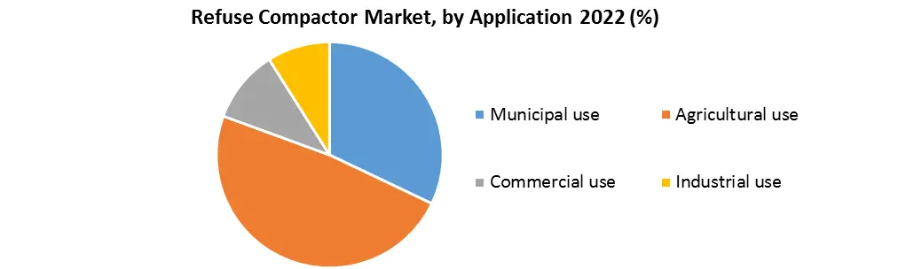Refuse Compactor Market - Global Industry Analysis and Forecast