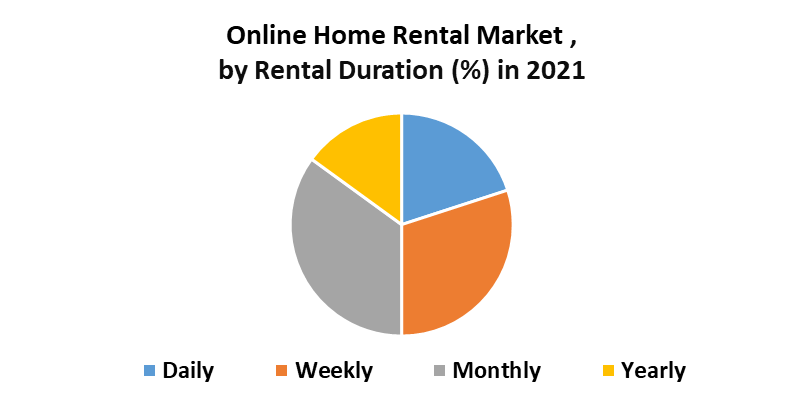 Online Home Rental Market- Industry Analysis and Forecast 2021-2027