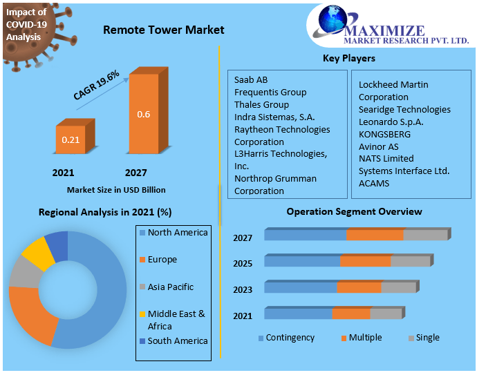 Remote Towers Market: Industry Analysis and Forecast (2022-2027)