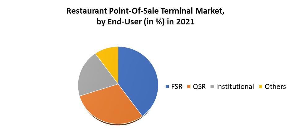 Restaurant Point-Of-Sale Terminal Market- Analysis and Forecast 2027