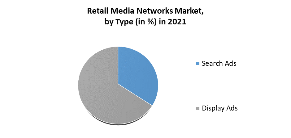 Retail Media Networks Market - Global Industry Analysis and Forecast