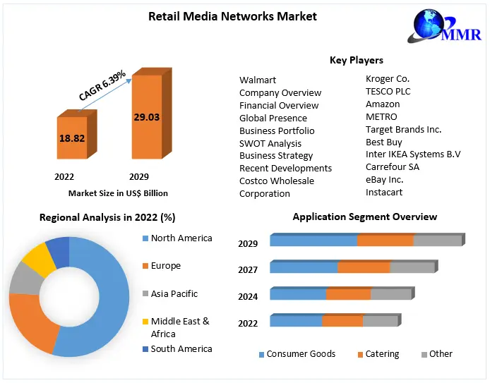 Retail Media Networks Market - Global Industry Analysis