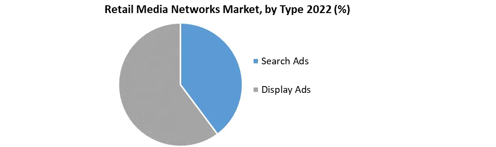 Retail Media Networks Market - Global Industry Analysis