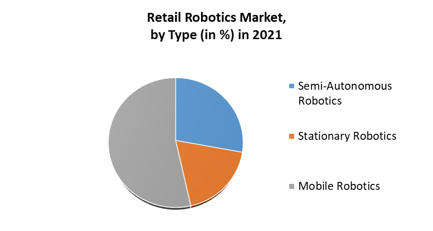 Retail Robotics Market: Global Industry Analysis and Forecast (2022-2027)