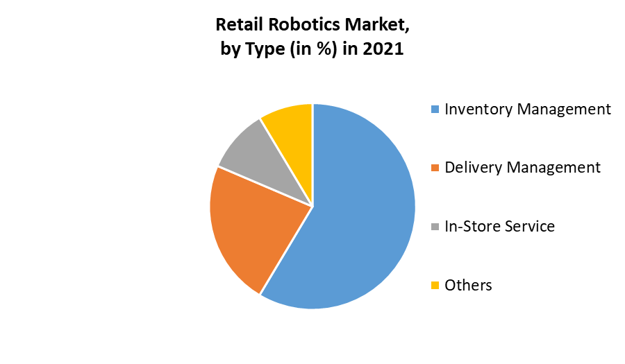 Retail Robotics Market: Global Industry Analysis and Forecast (2022-2027)