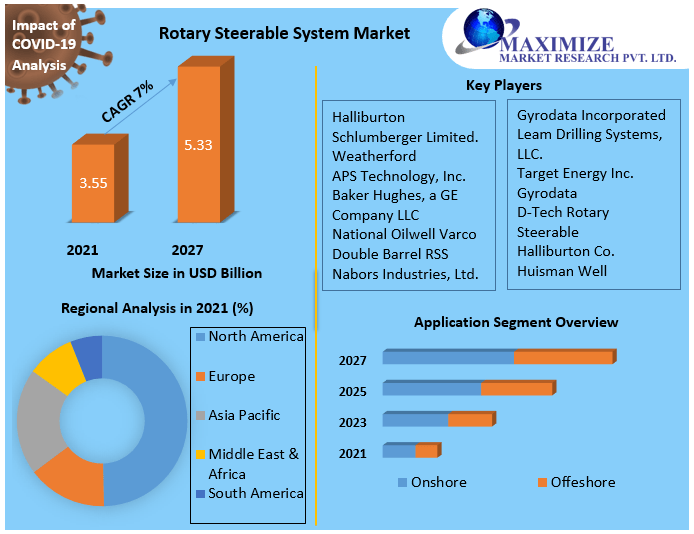 Rotary Steerable System Market: Global Industry Analysis and Forecast