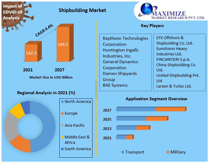 Shipbuilding Market: Global Industry Analysis and Forecast (2021-2027)