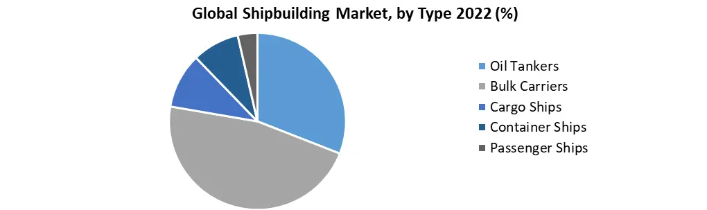Shipbuilding Market: Global Industry Analysis and Forecast (2023-2029)