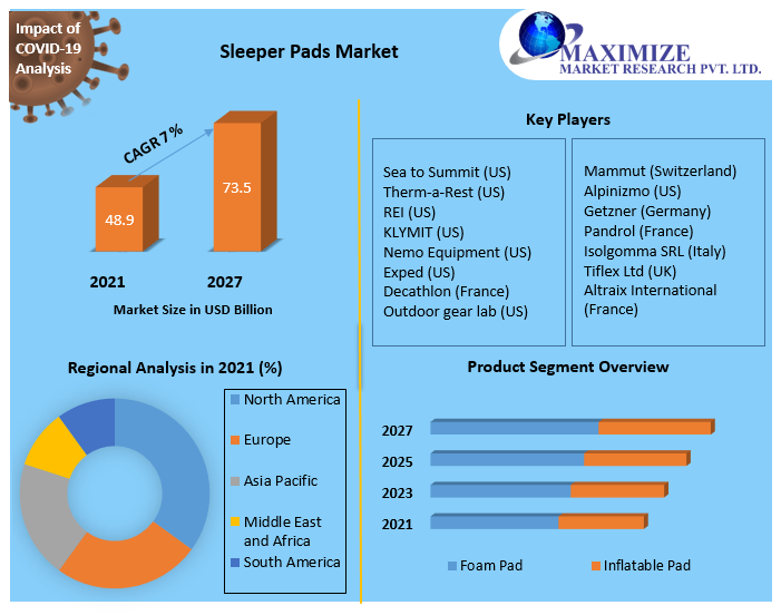 Sleeper Pads Market - Industry Analysis and Forecast (2021-2027)