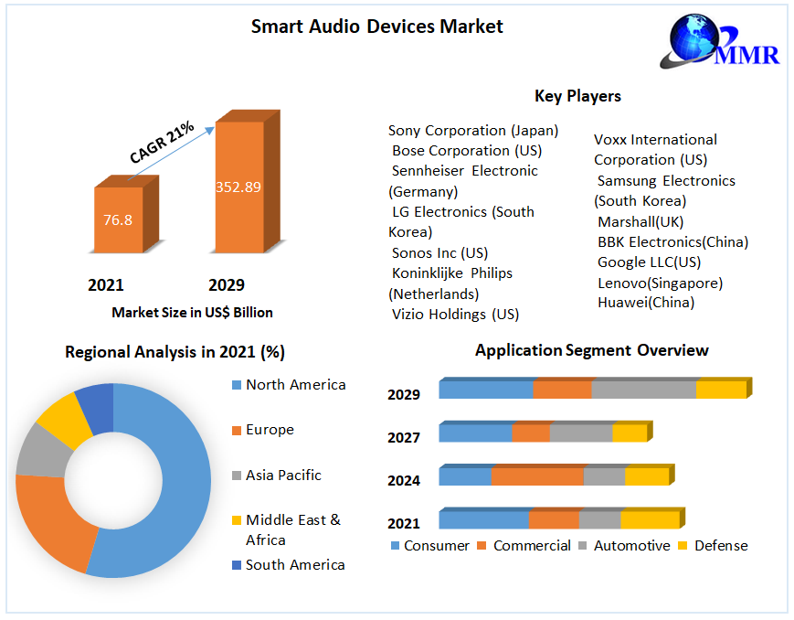 Smart Audio Devices Market- Global Analysis and Forecast 2029
