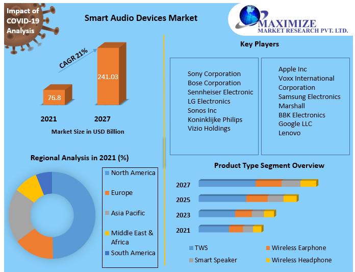 Smart Audio Devices Market- Global Analysis and Forecast 2027