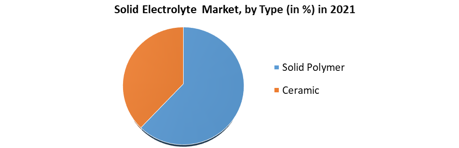 Solid Electrolyte Market: Global Industry Analysis and Forecast