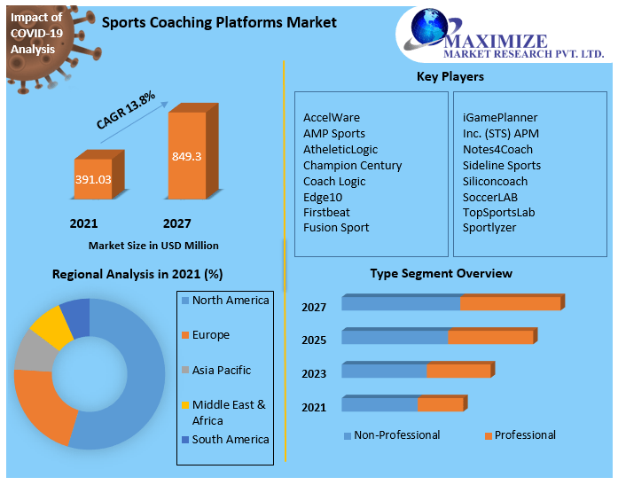 Sports Coaching Platforms Market- Analysis and Forecast 2022-2027