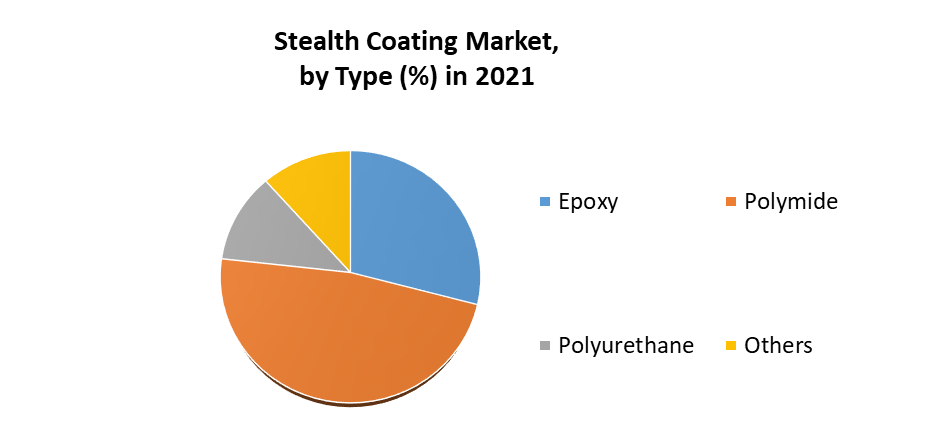 Stealth Coating Market (2021 to 2027) - Growth, Trends, and Forecasts