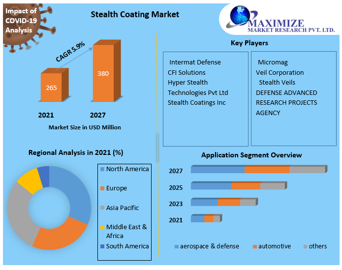 Stealth Coating Market (2021 to 2027) - Growth, Trends, and Forecasts