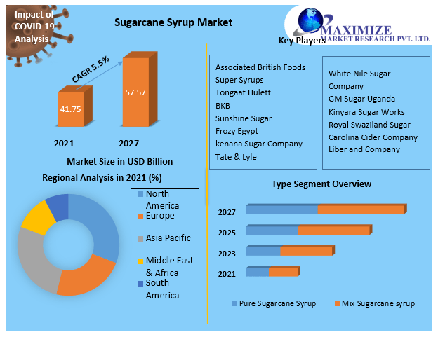 Sugarcane Syrup Market (2021 to 2027) - Growth, Trends, and Forecasts