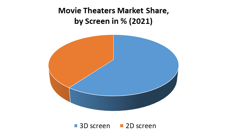 Movie Theaters Market- Industry Analysis and Forecast 2021-2027