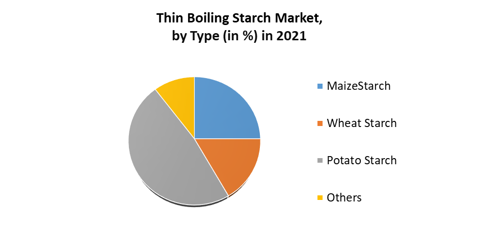 Thin Boiling Starch Market: Global Industry Analysis and Forecast - 2027