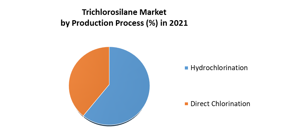 Trichlorosilane Market (2021 to 2027) - Growth, Trends, and Forecasts