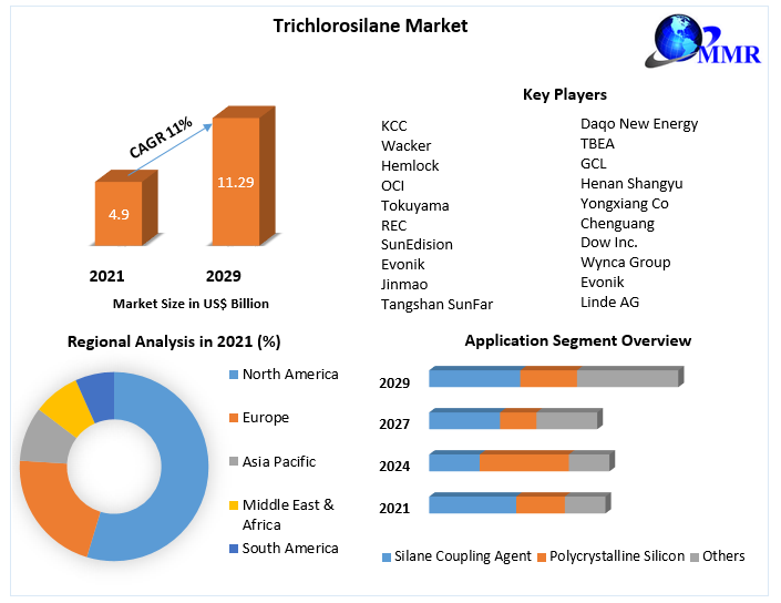 Trichlorosilane Market - Growth, Trends and Forecasts (2022-2029)
