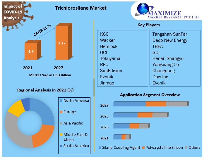 Trichlorosilane Market (2021 to 2027) - Growth, Trends, and Forecasts
