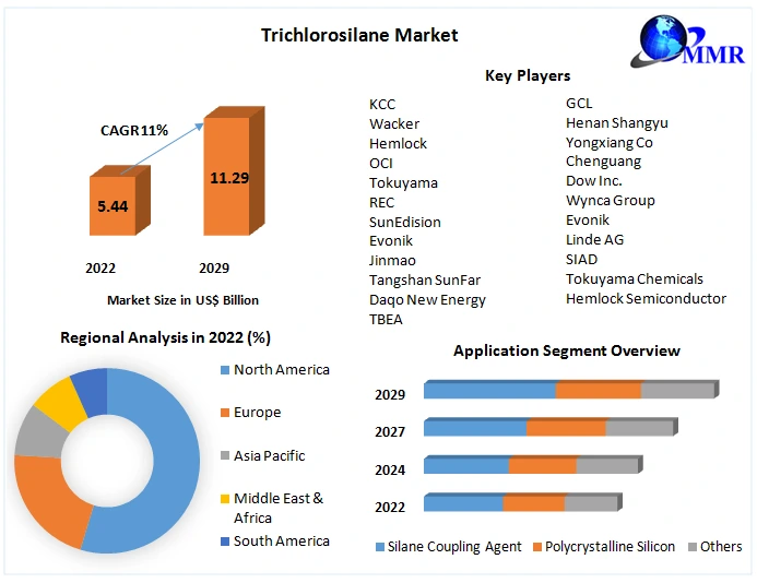 Trichlorosilane Market - Growth, Trends and Forecasts (2023-2029)