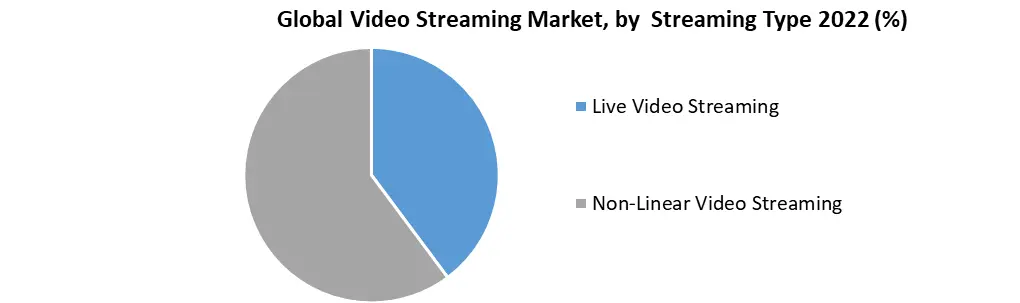Video Streaming Market- Global Analysis and Forecast 2023-2029