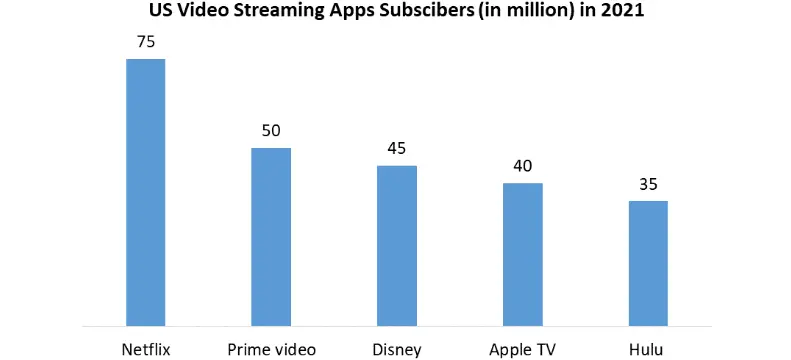 Video Streaming Market- Global Analysis and Forecast 2023-2029