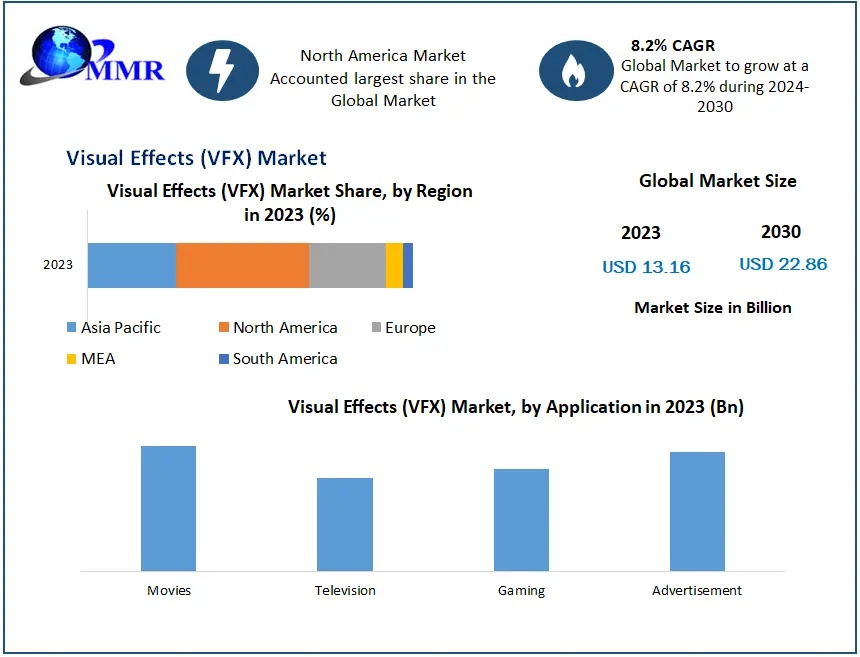 Visual Effects (VFX) Market - Industry Analysis and Forecast 2030
