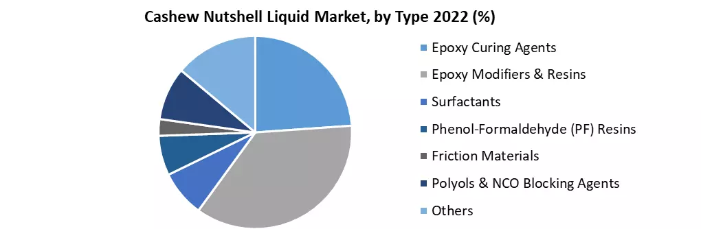 Cashew Nutshell Liquid Market - Analysis and Forecast (2023-2029)