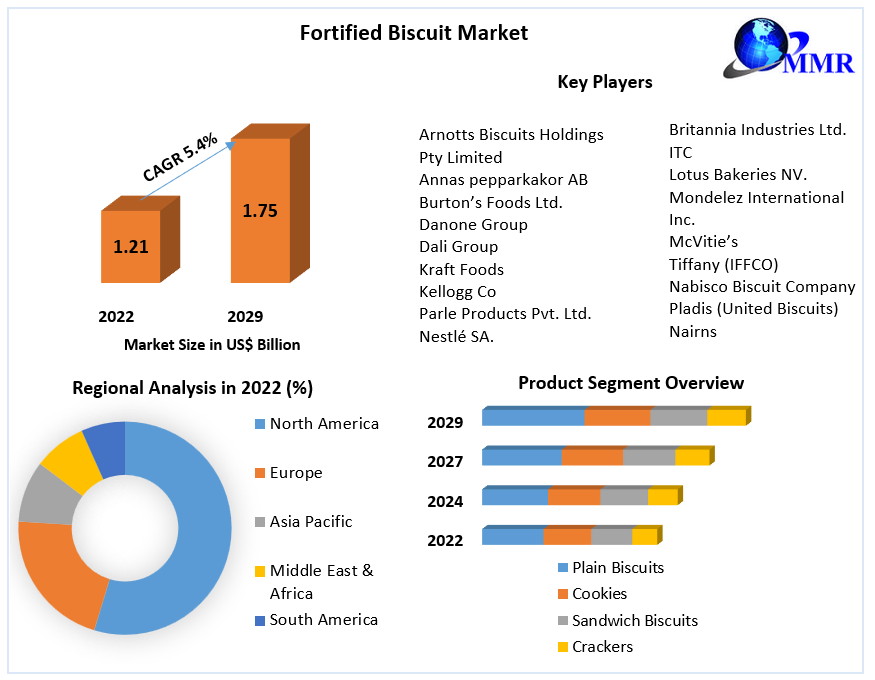 Fortified Biscuit Market- Global Industry Analysis and Forecast (2023-2029)